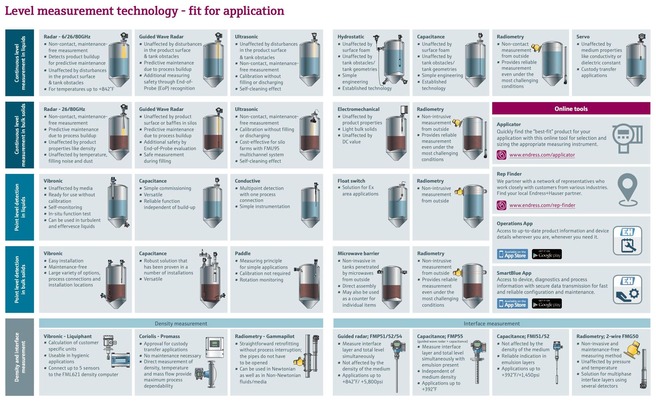 Guide: Level Measurement Instrumentation Selection | carotek